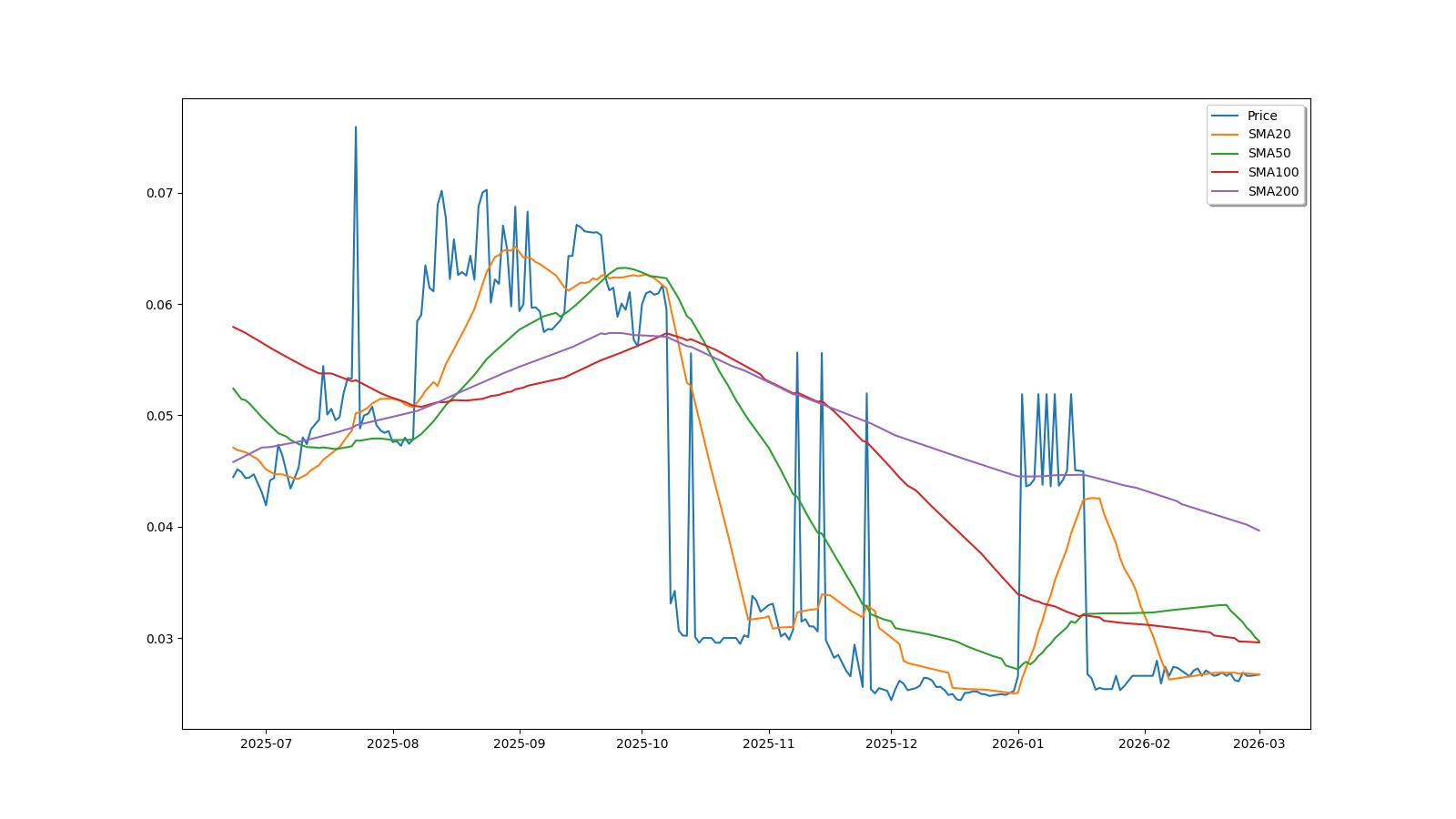 Populous Simple Moving Averages