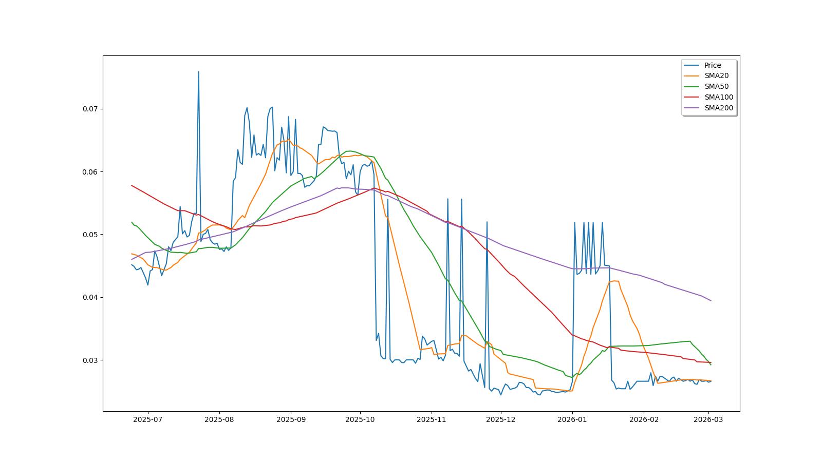 Populous Simple Moving Averages