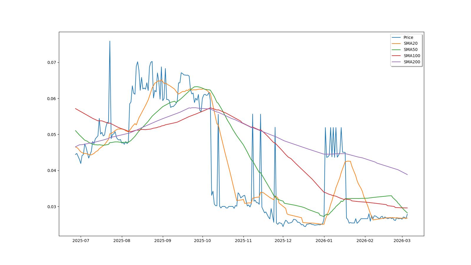 Populous Simple Moving Averages
