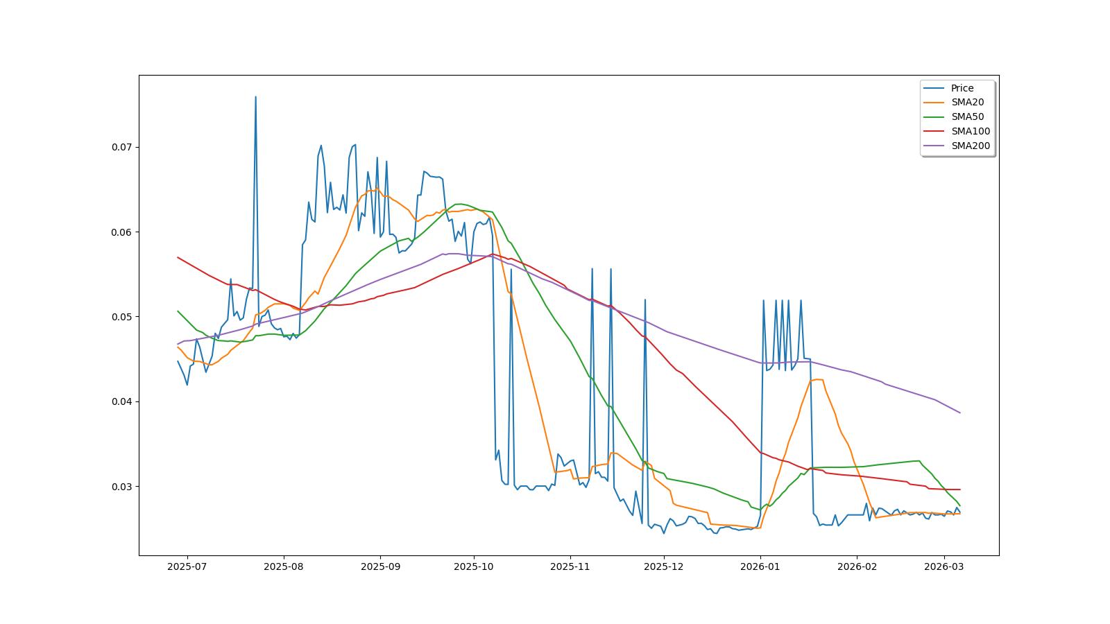 Populous Simple Moving Averages