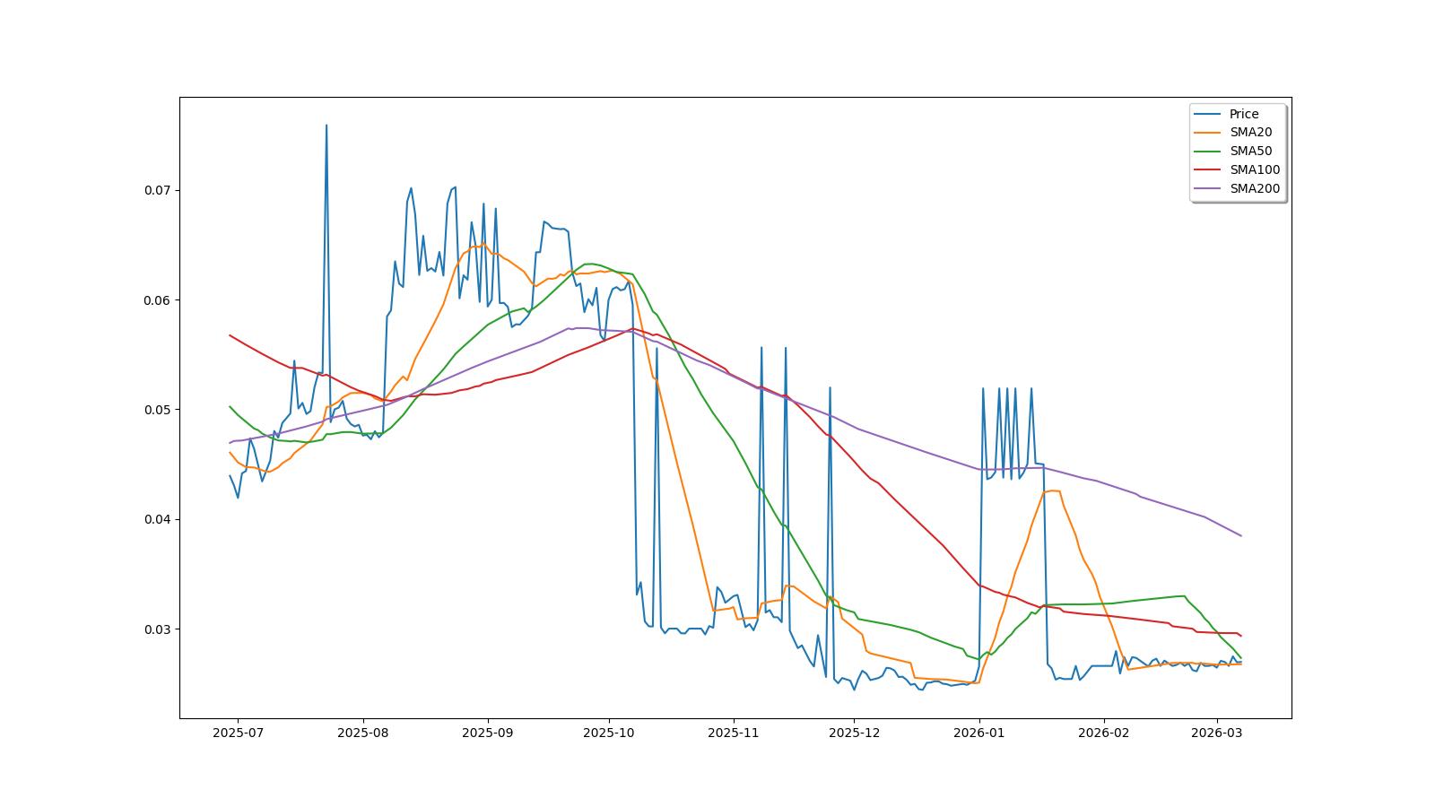 Populous Simple Moving Averages