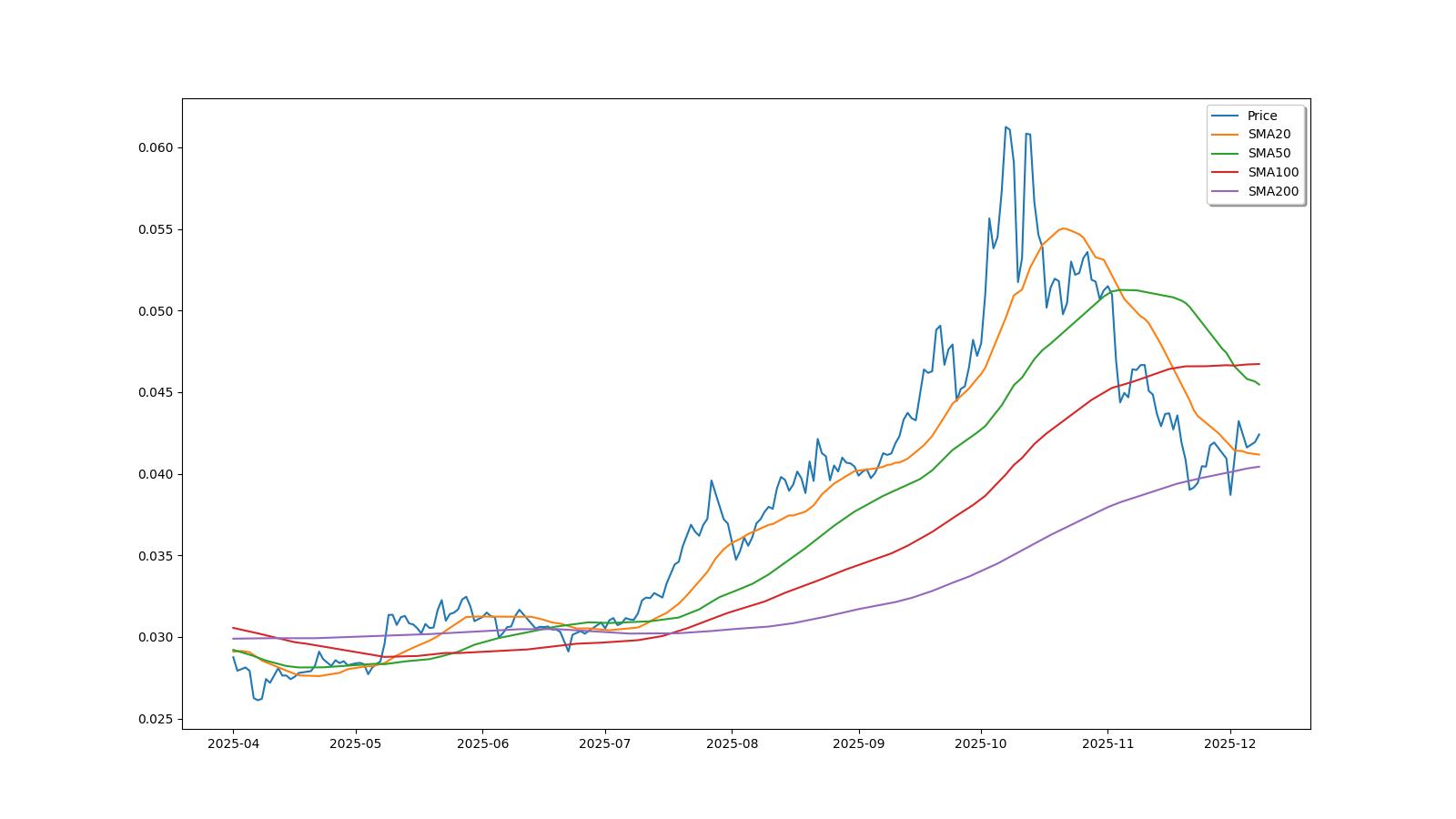 PorkSwap Simple Moving Averages