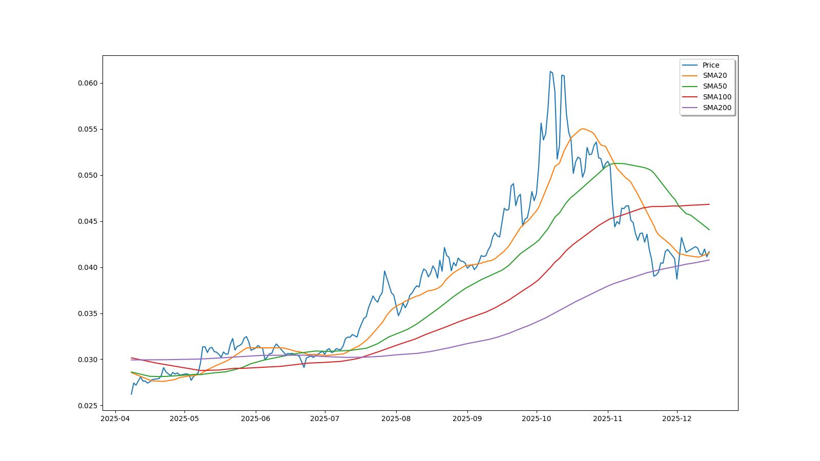 PorkSwap Simple Moving Averages