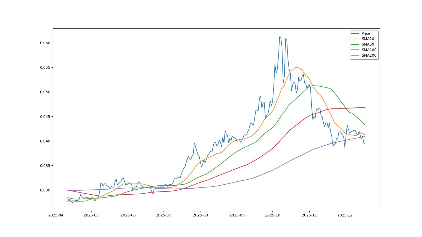 PorkSwap Simple Moving Averages