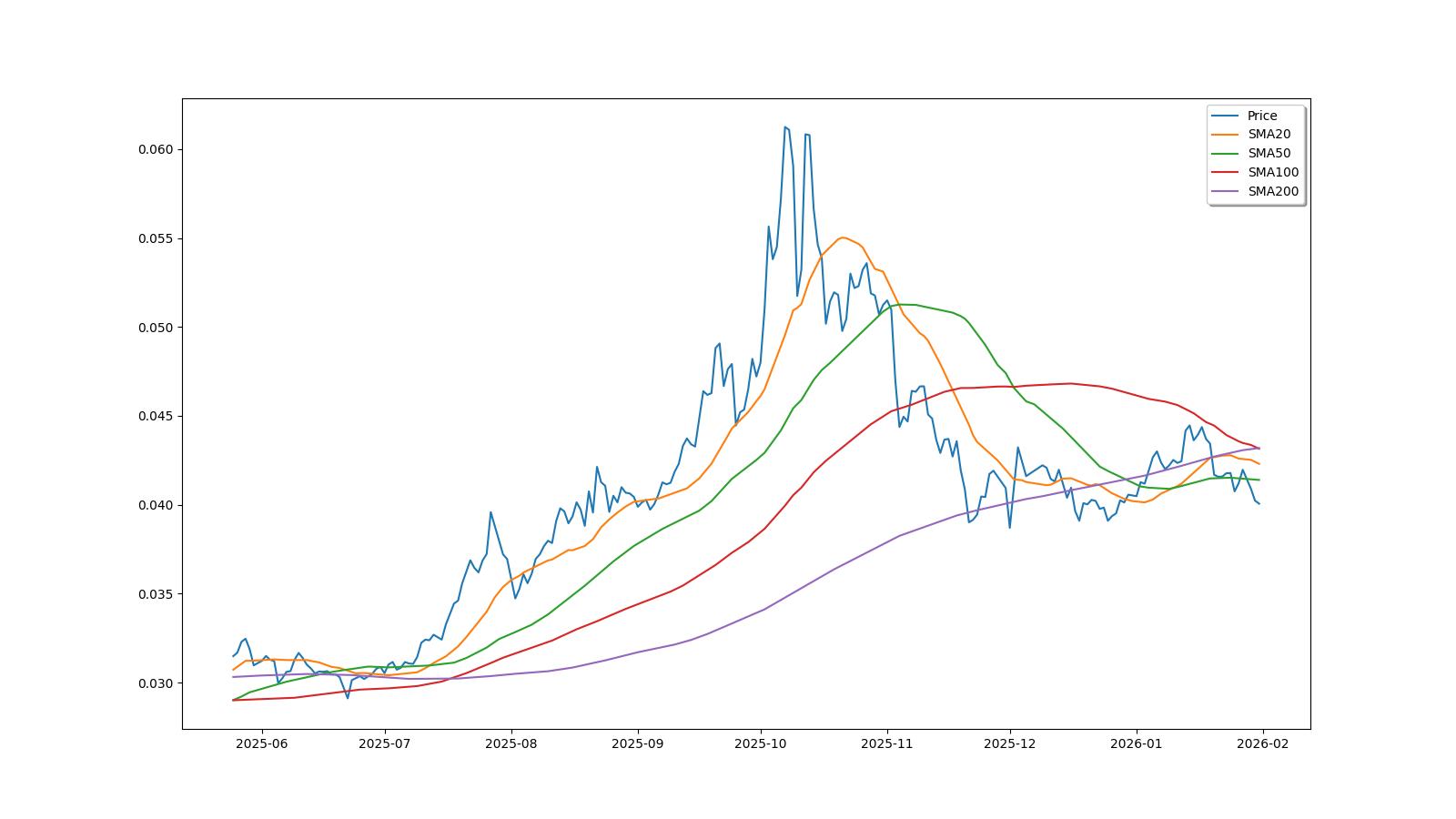 PorkSwap Simple Moving Averages