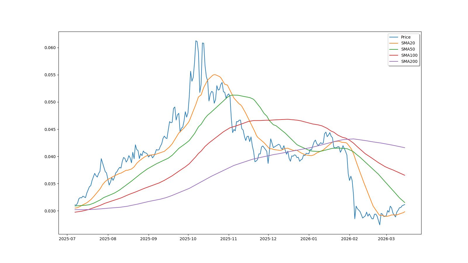 PorkSwap Simple Moving Averages