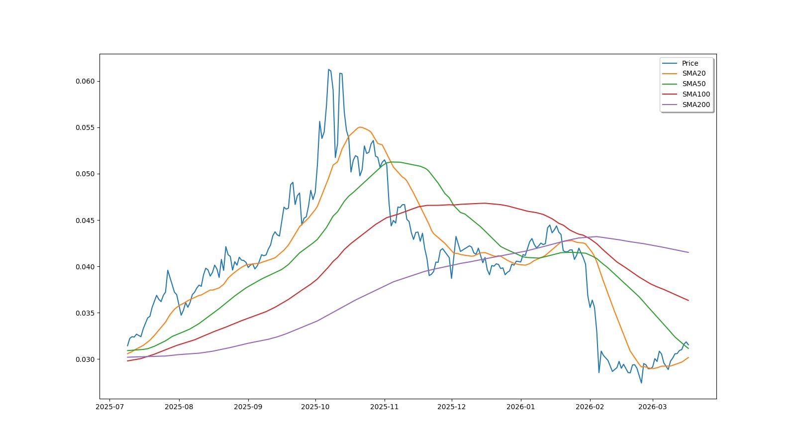 PorkSwap Simple Moving Averages