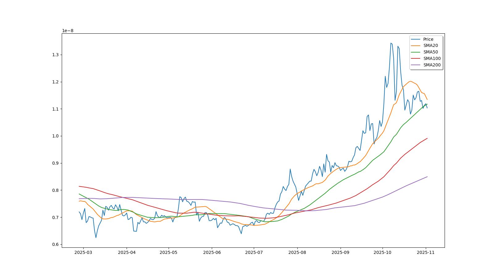 PornRocket Simple Moving Averages
