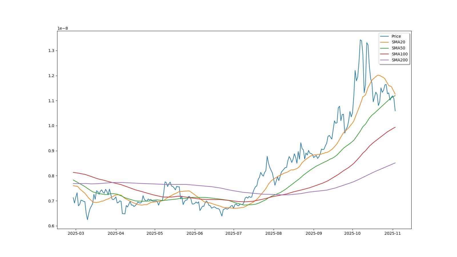 PornRocket Simple Moving Averages
