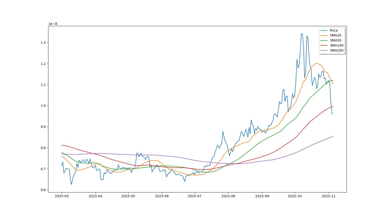PornRocket Simple Moving Averages