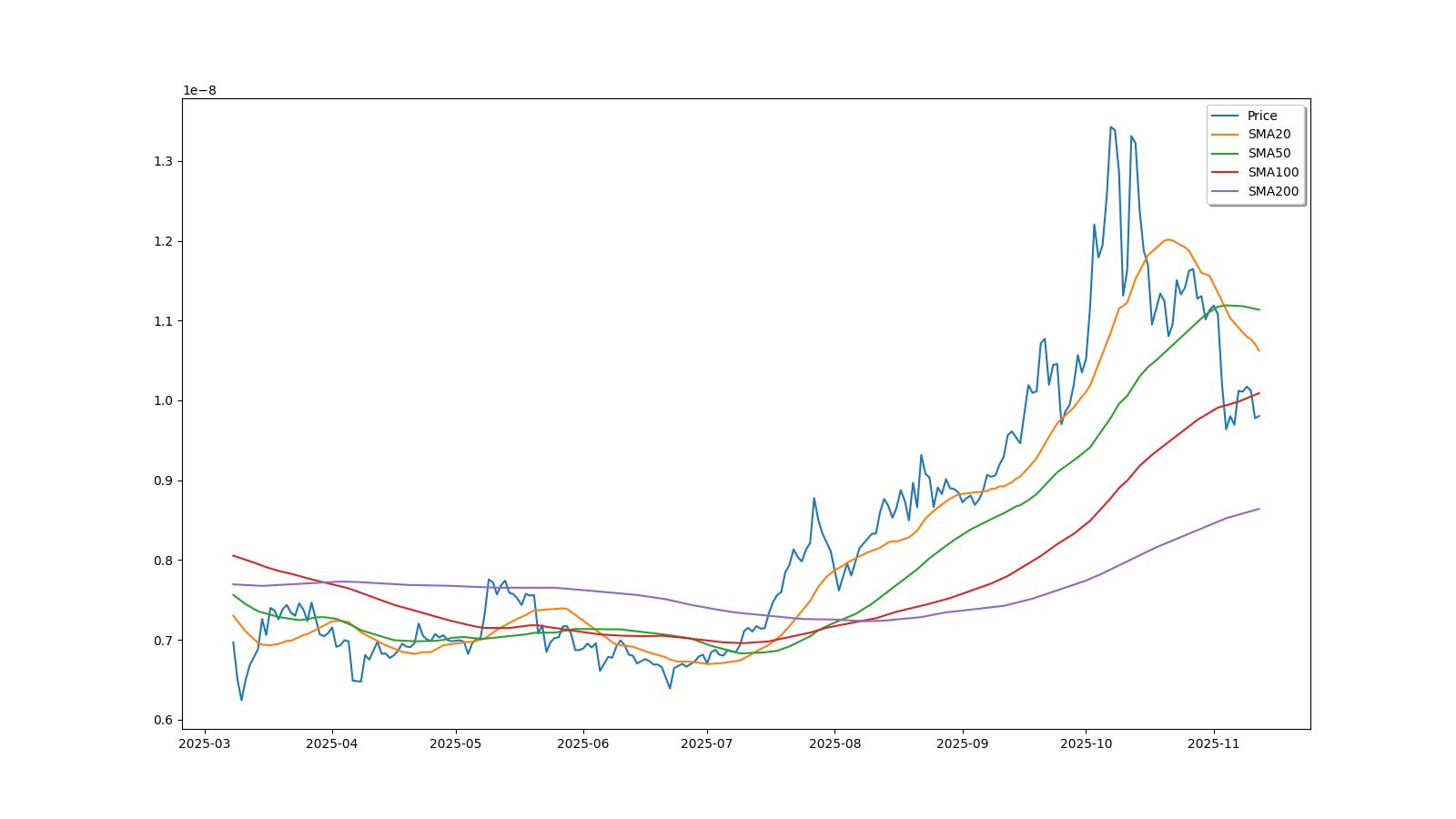 PornRocket Simple Moving Averages