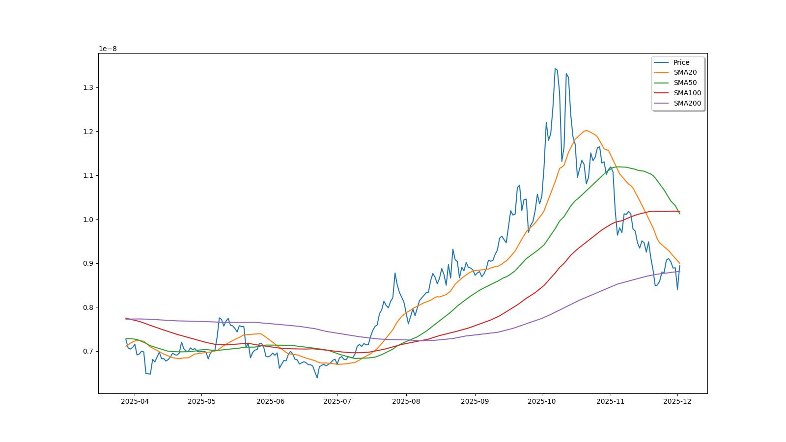 PornRocket Simple Moving Averages