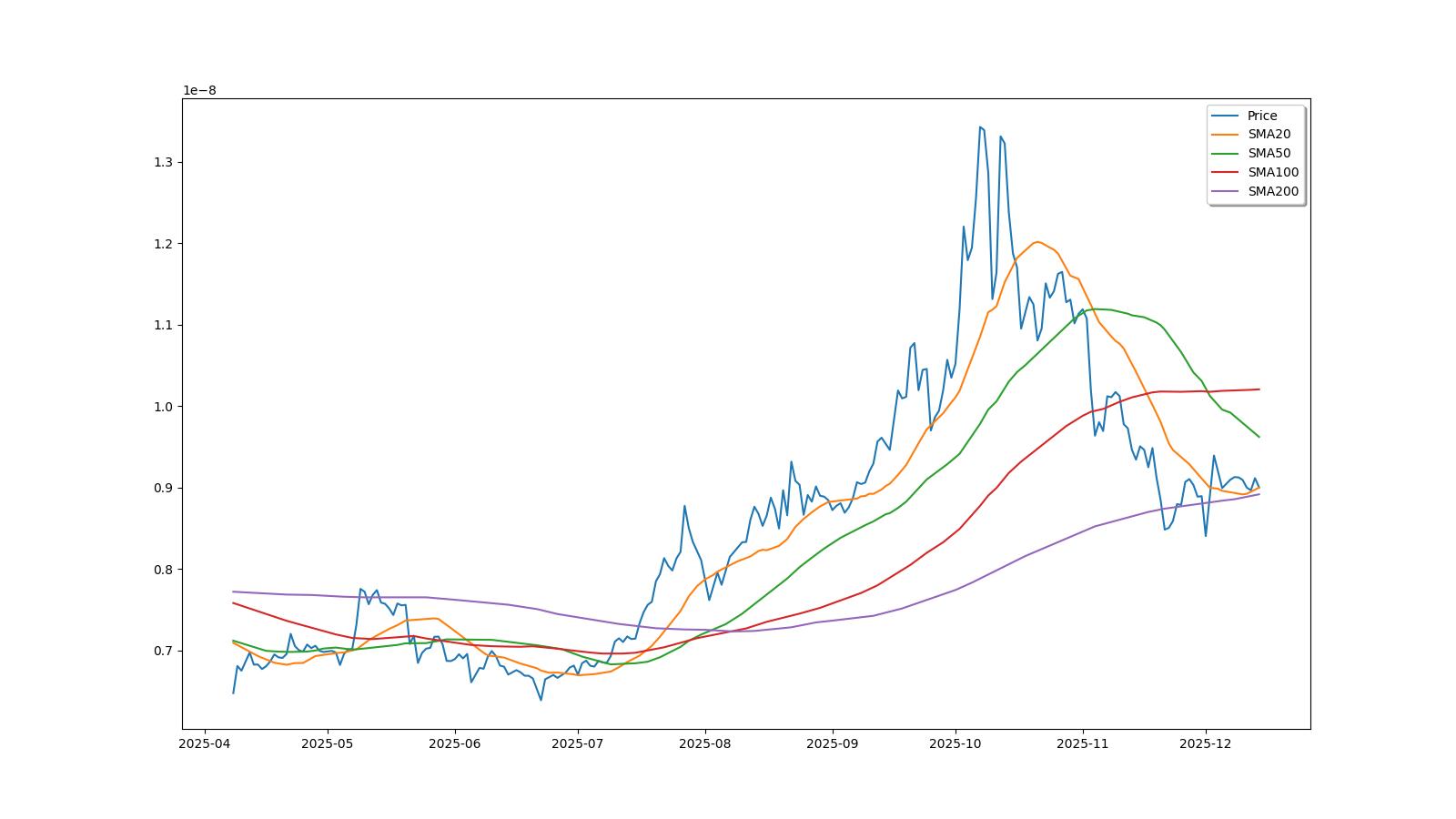 PornRocket Simple Moving Averages
