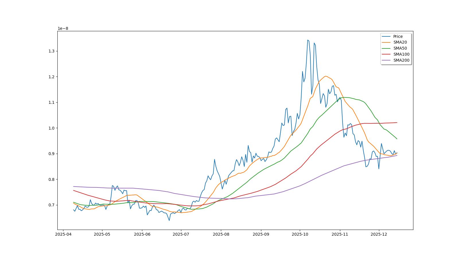 PornRocket Simple Moving Averages