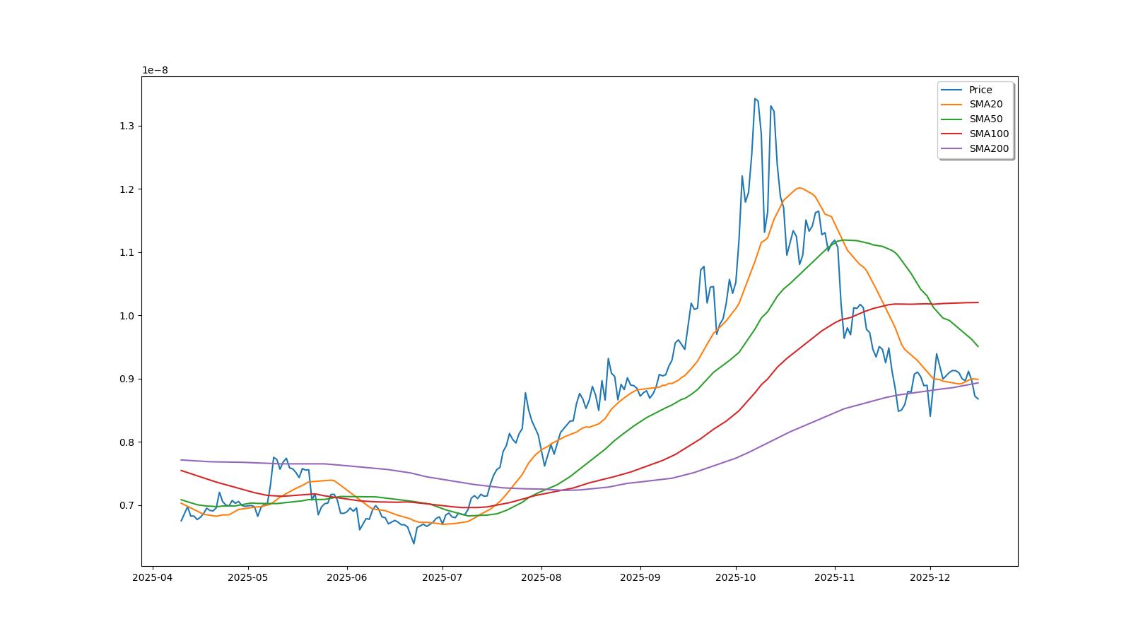 PornRocket Simple Moving Averages