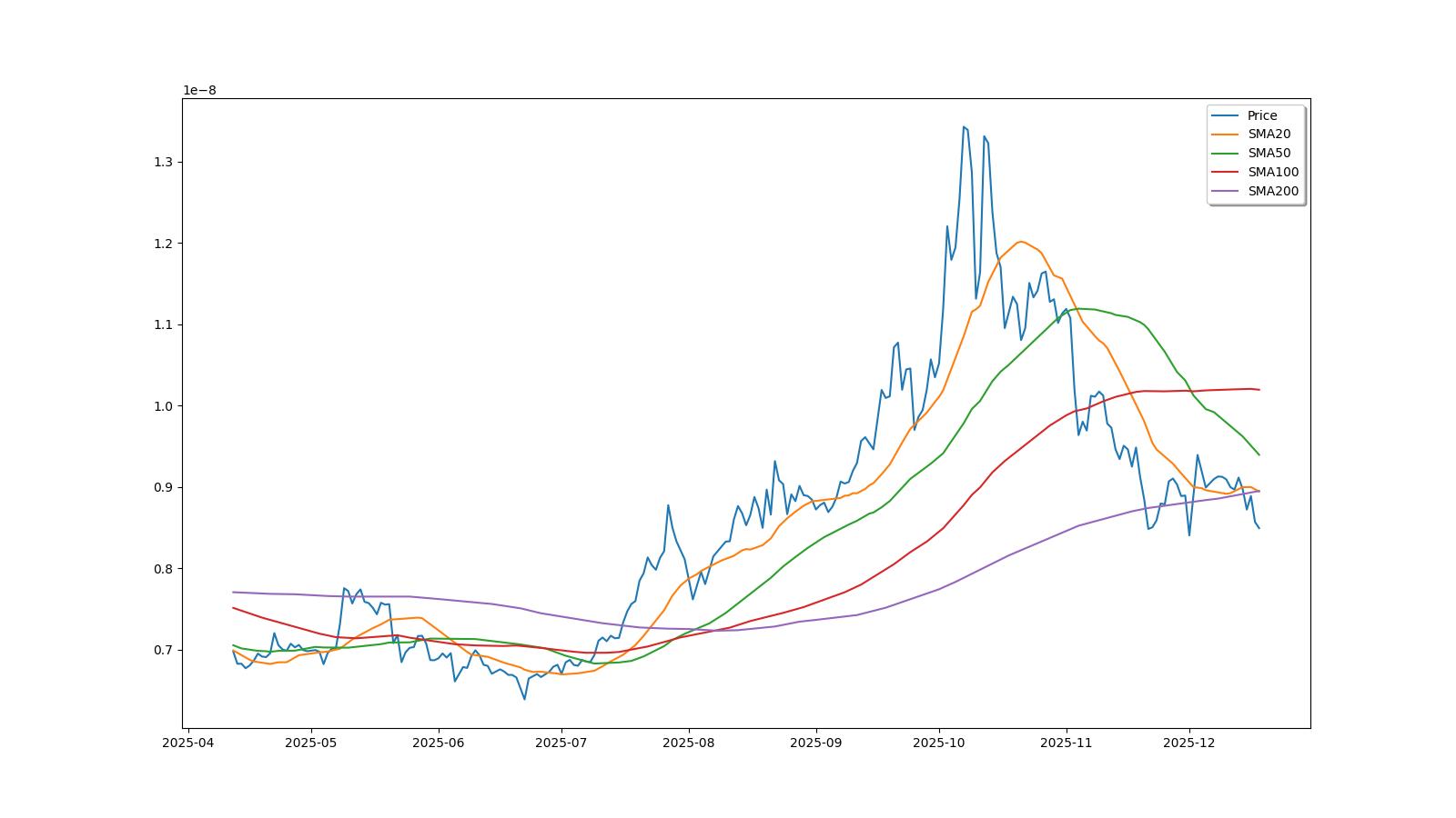 PornRocket Simple Moving Averages