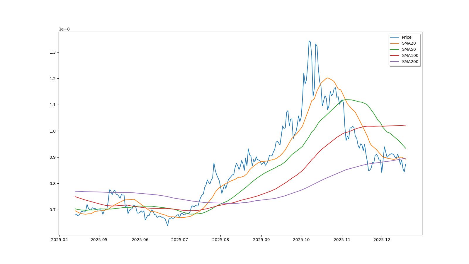 PornRocket Simple Moving Averages