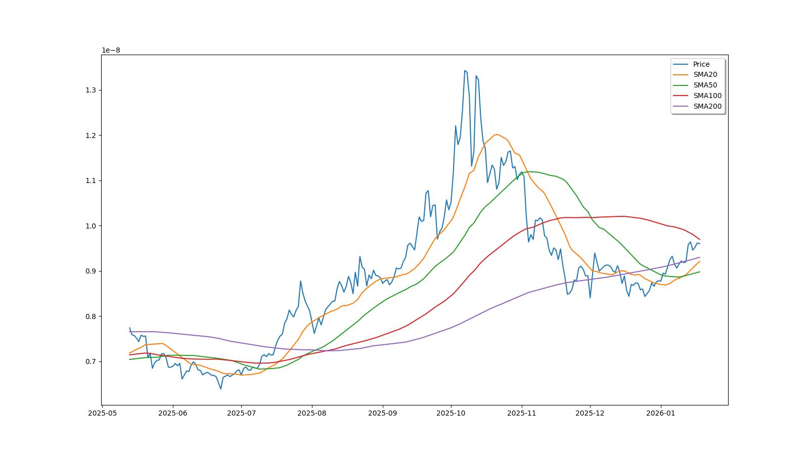 PornRocket Simple Moving Averages