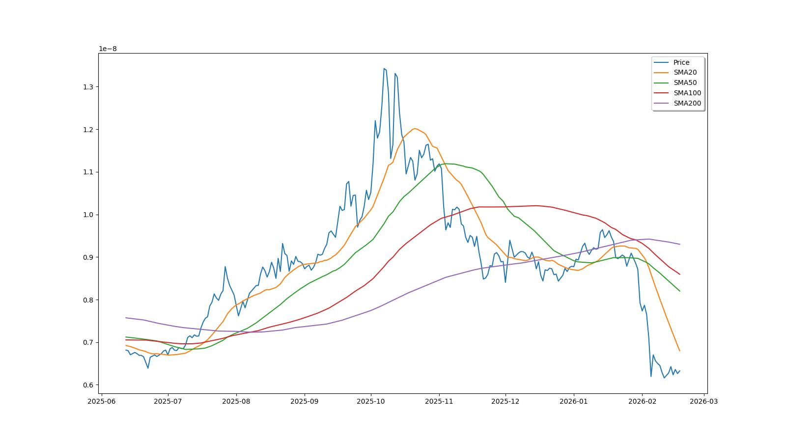 PornRocket Simple Moving Averages
