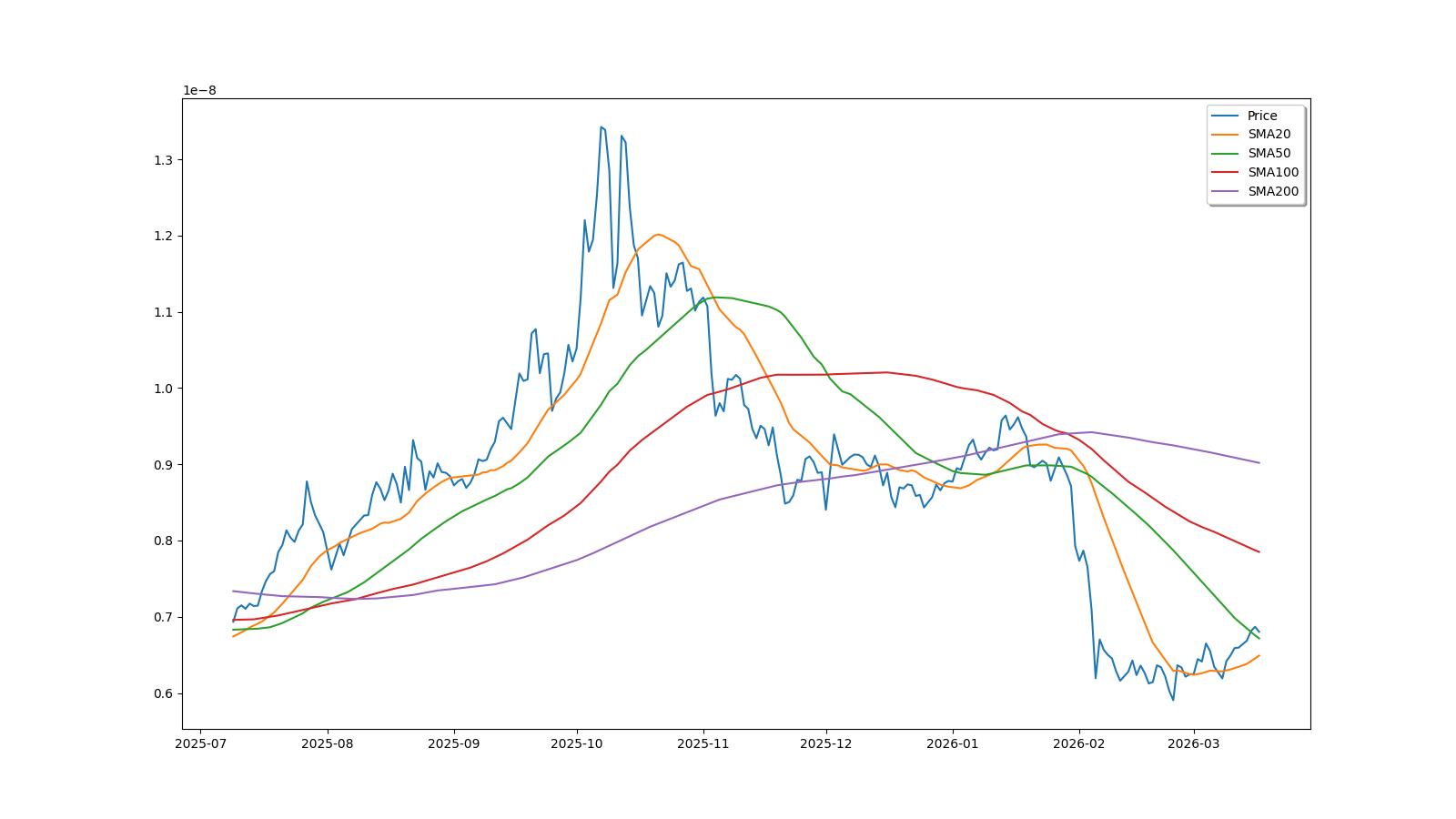PornRocket Simple Moving Averages