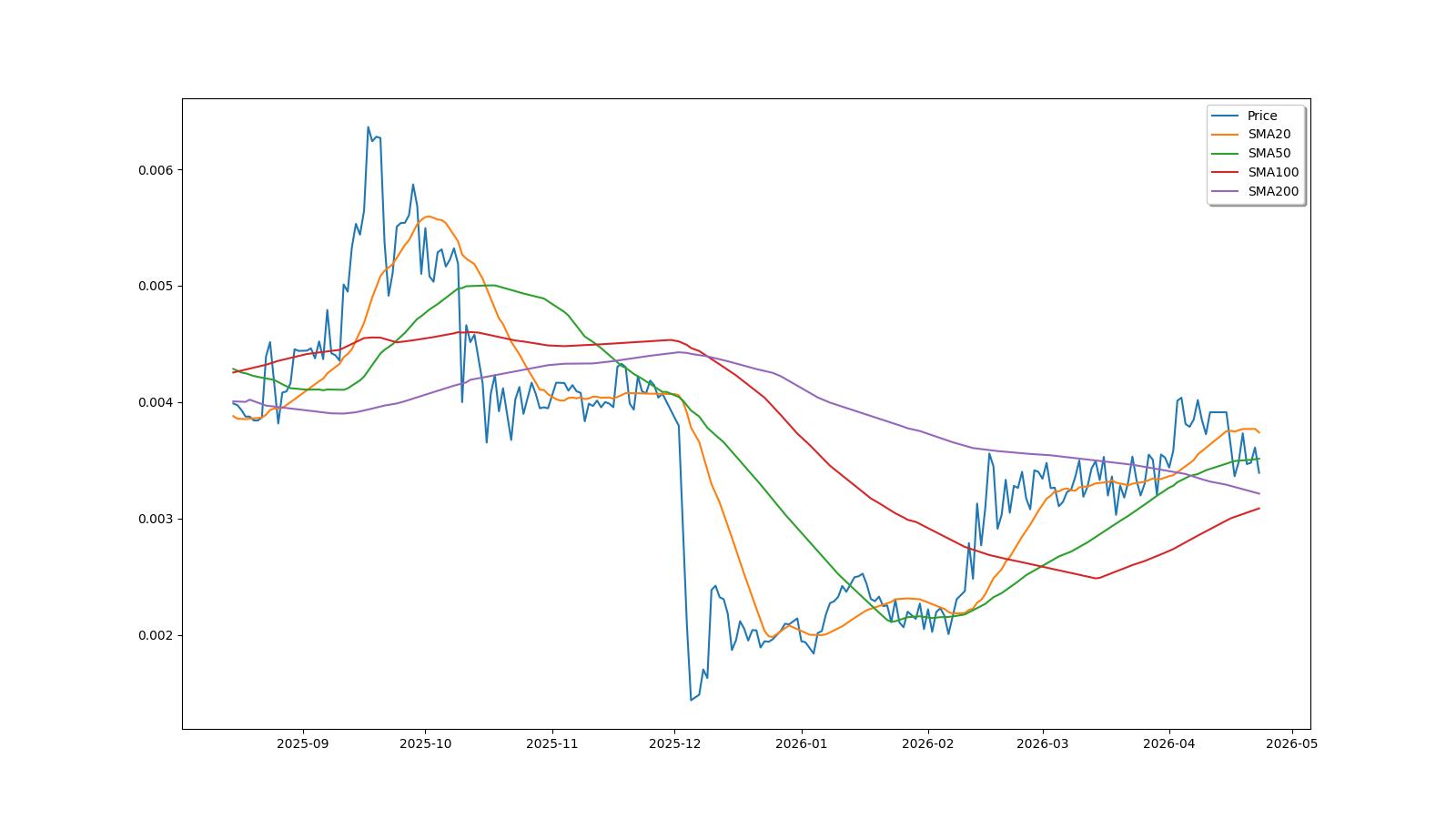 Port Finance Simple Moving Averages