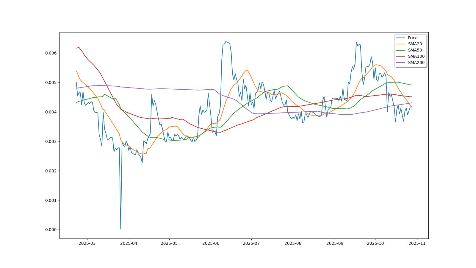 Port Finance Simple Moving Averages