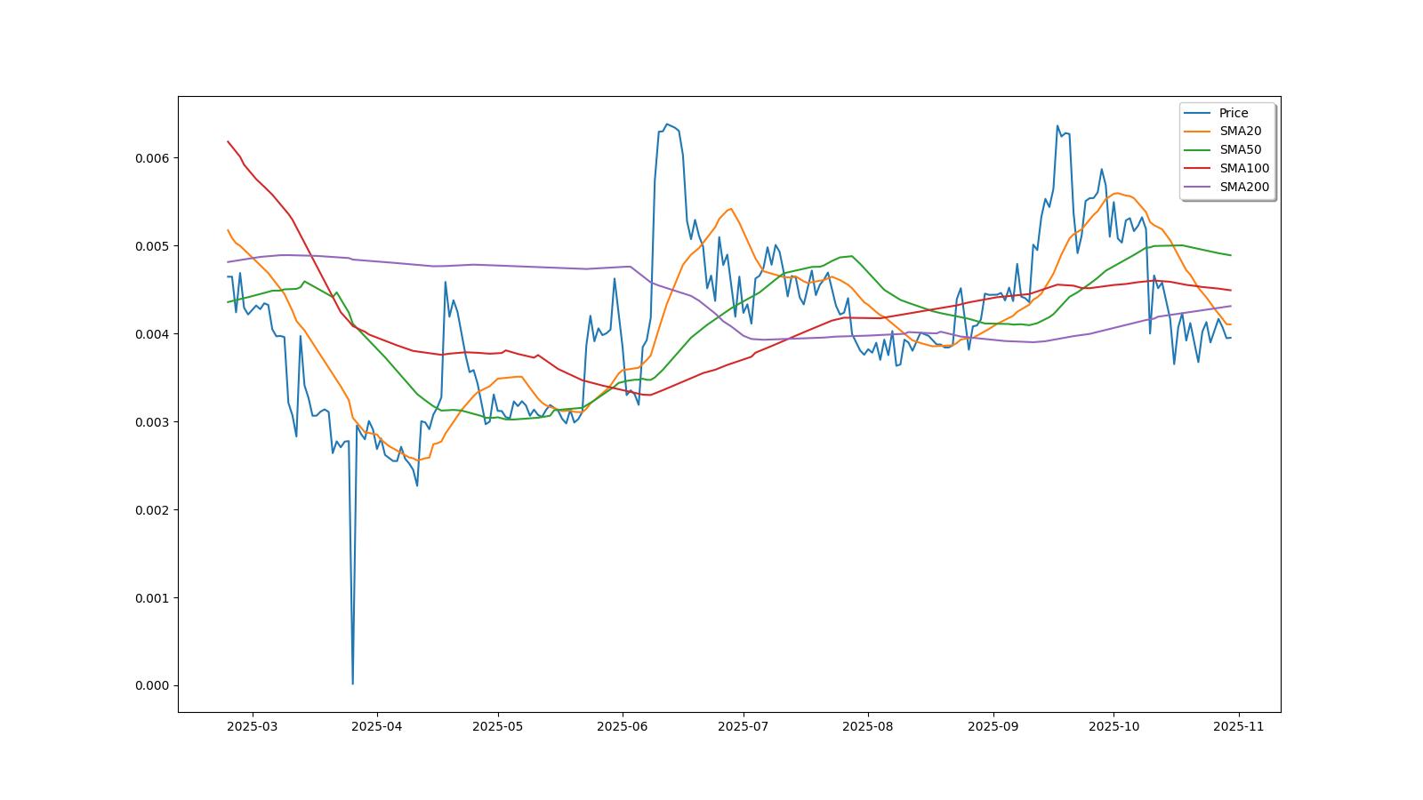 Port Finance Simple Moving Averages