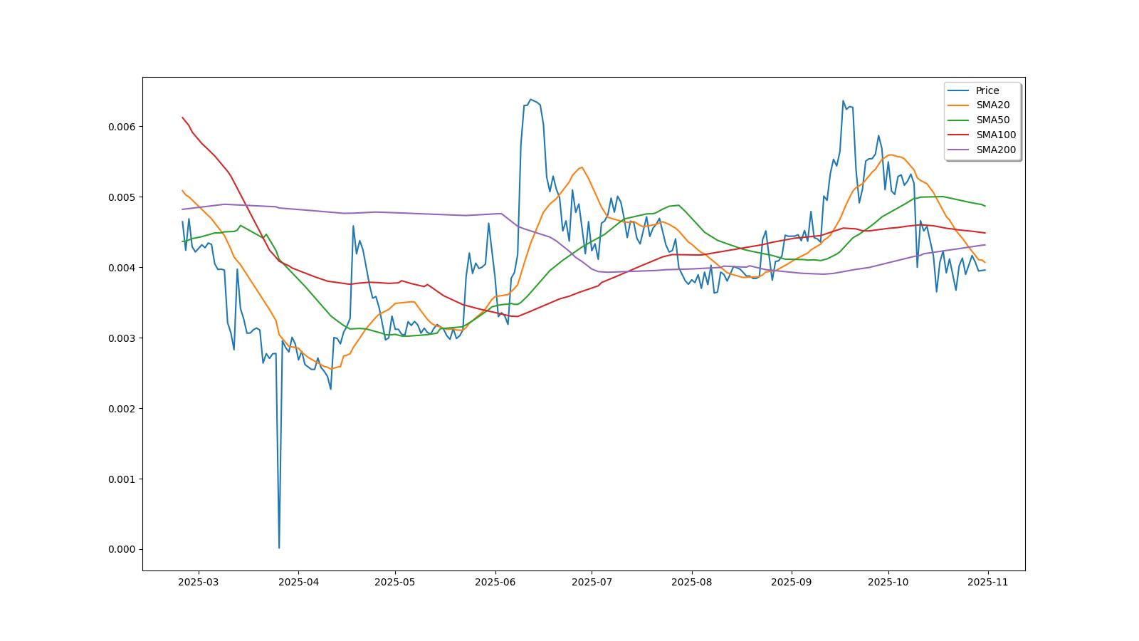 Port Finance Simple Moving Averages