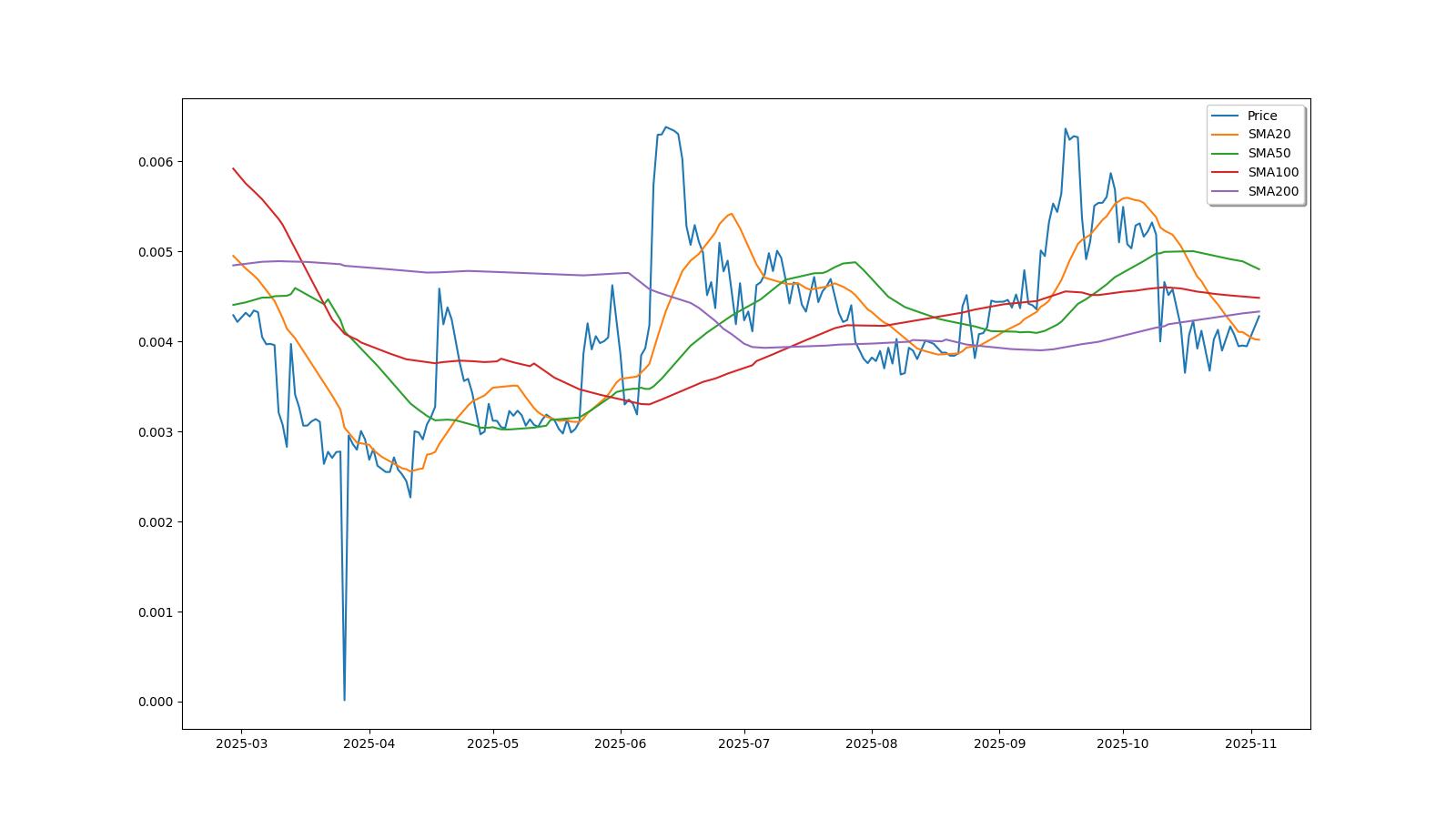 Port Finance Simple Moving Averages