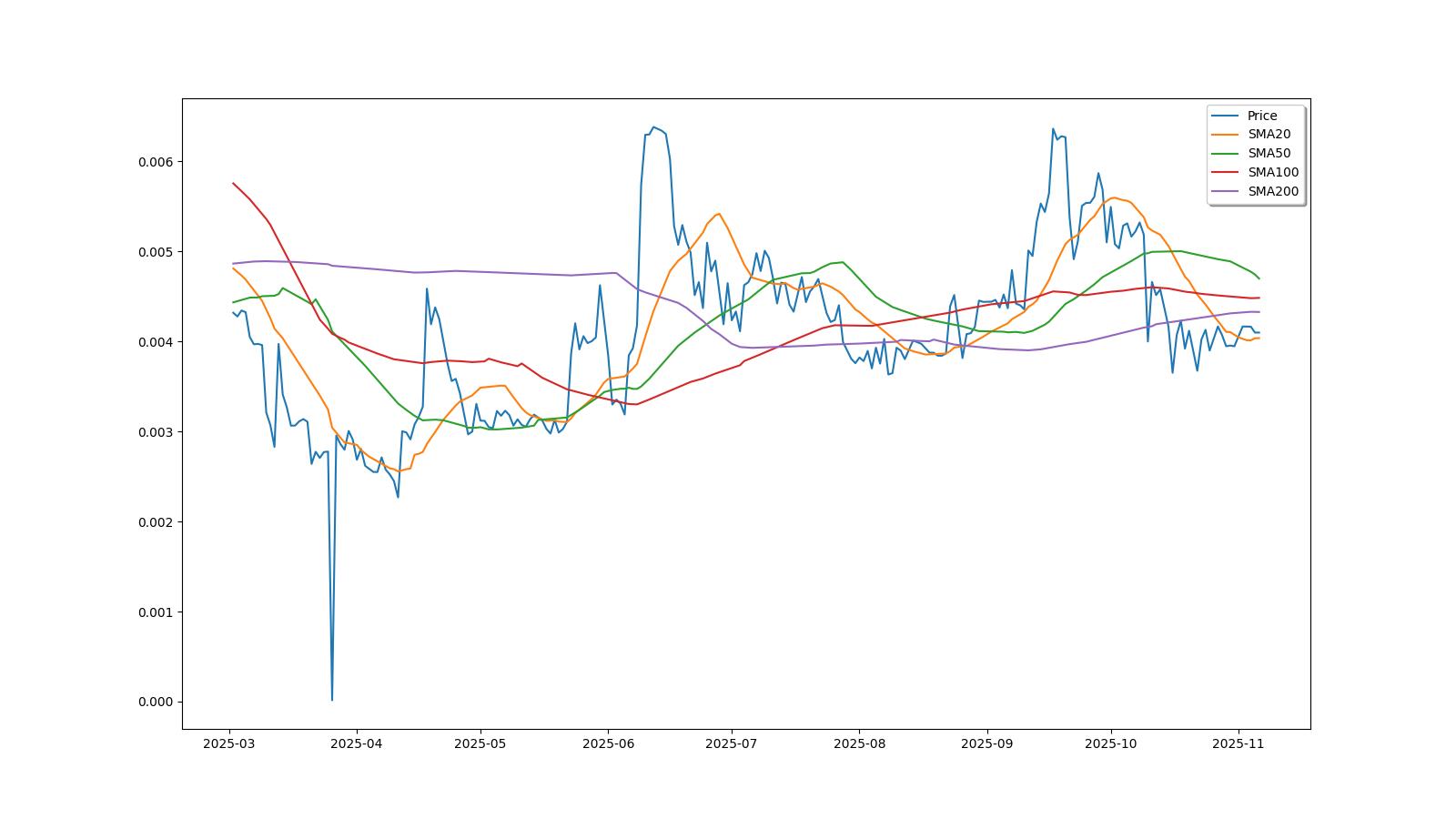 Port Finance Simple Moving Averages