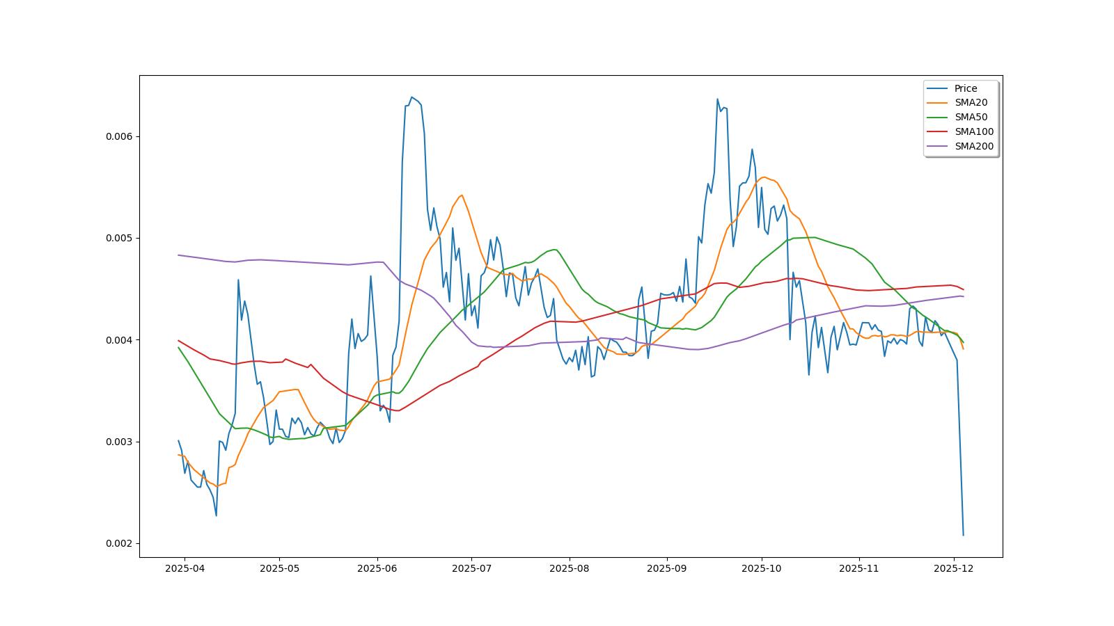 Port Finance Simple Moving Averages