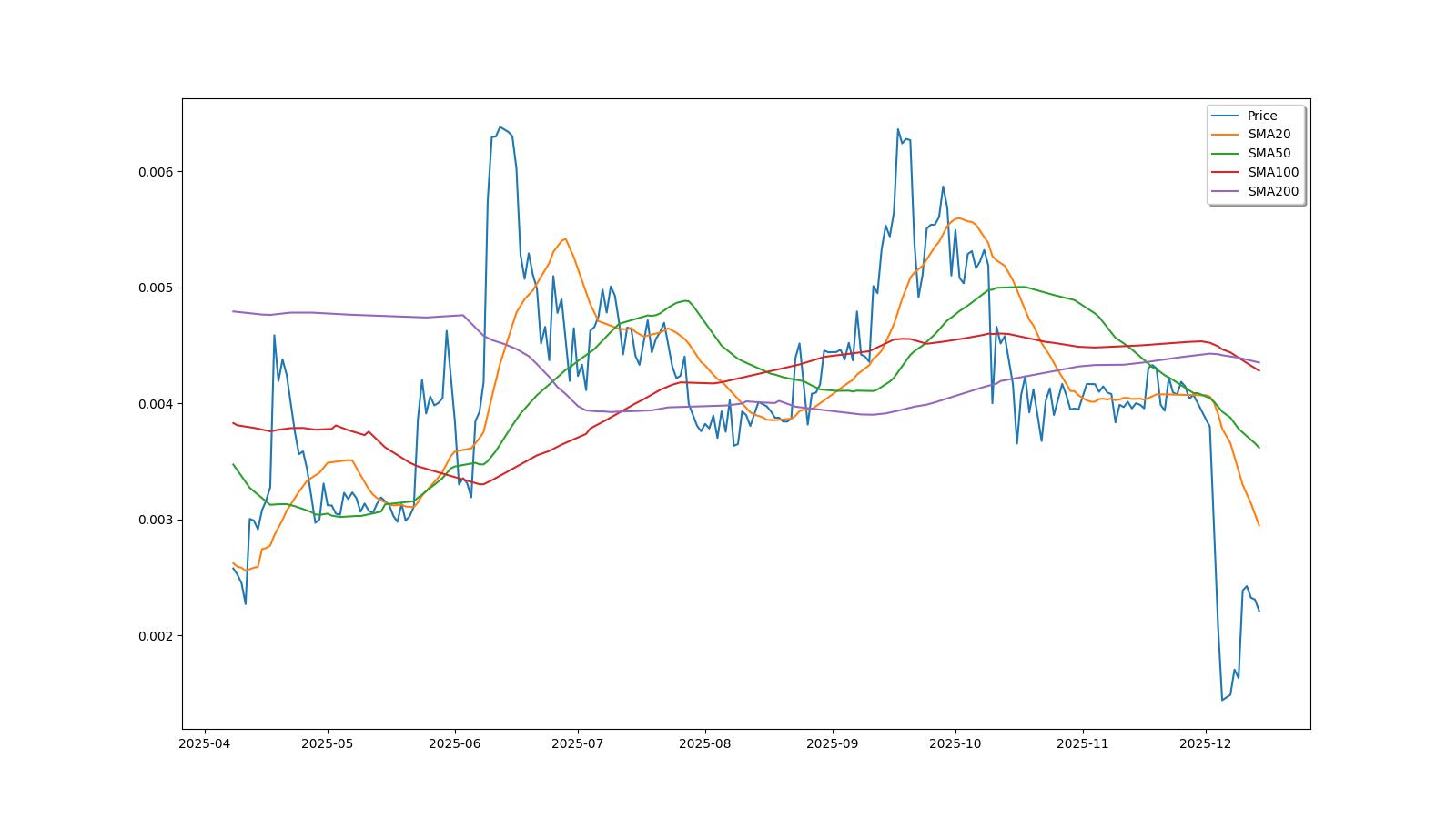 Port Finance Simple Moving Averages