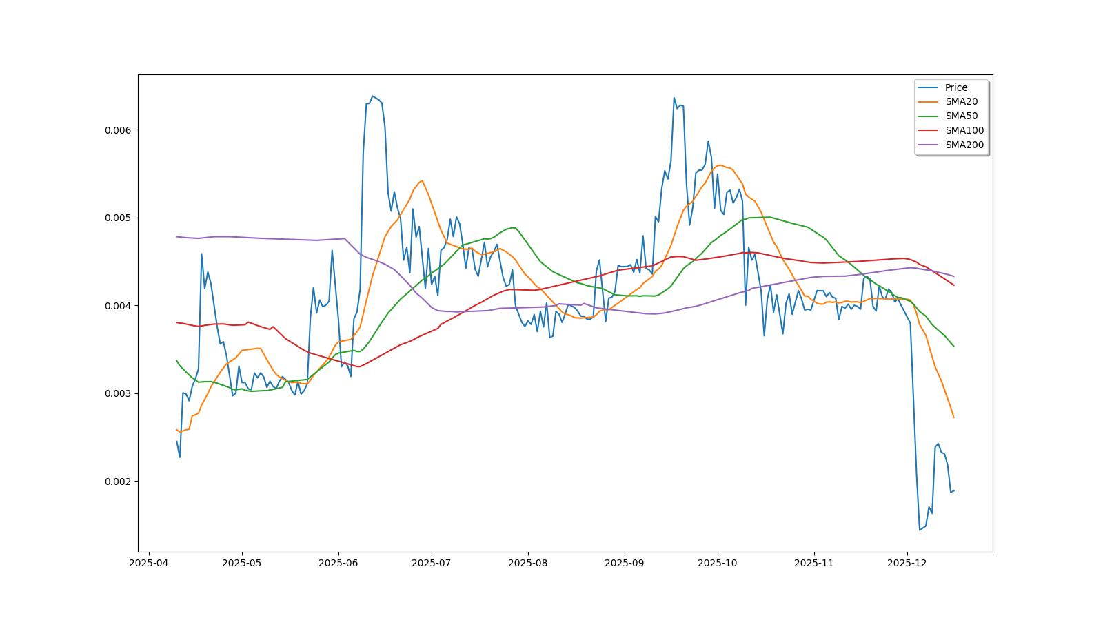 Port Finance Simple Moving Averages