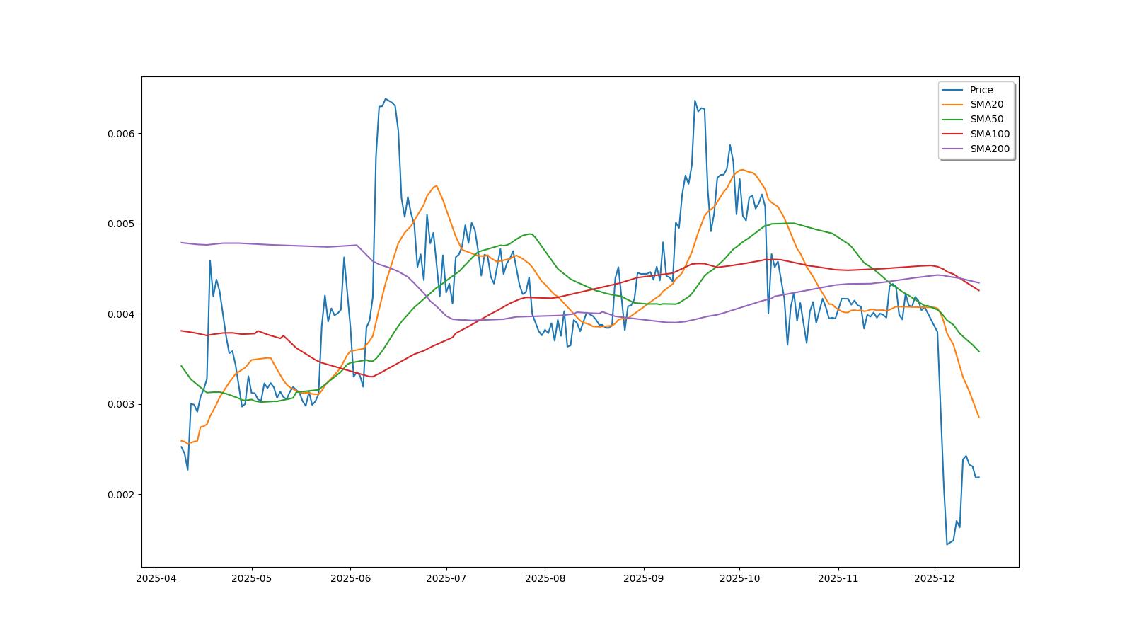 Port Finance Simple Moving Averages