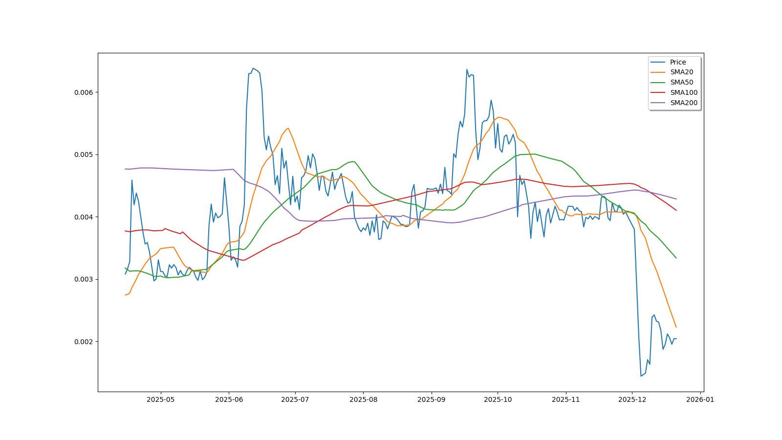 Port Finance Simple Moving Averages