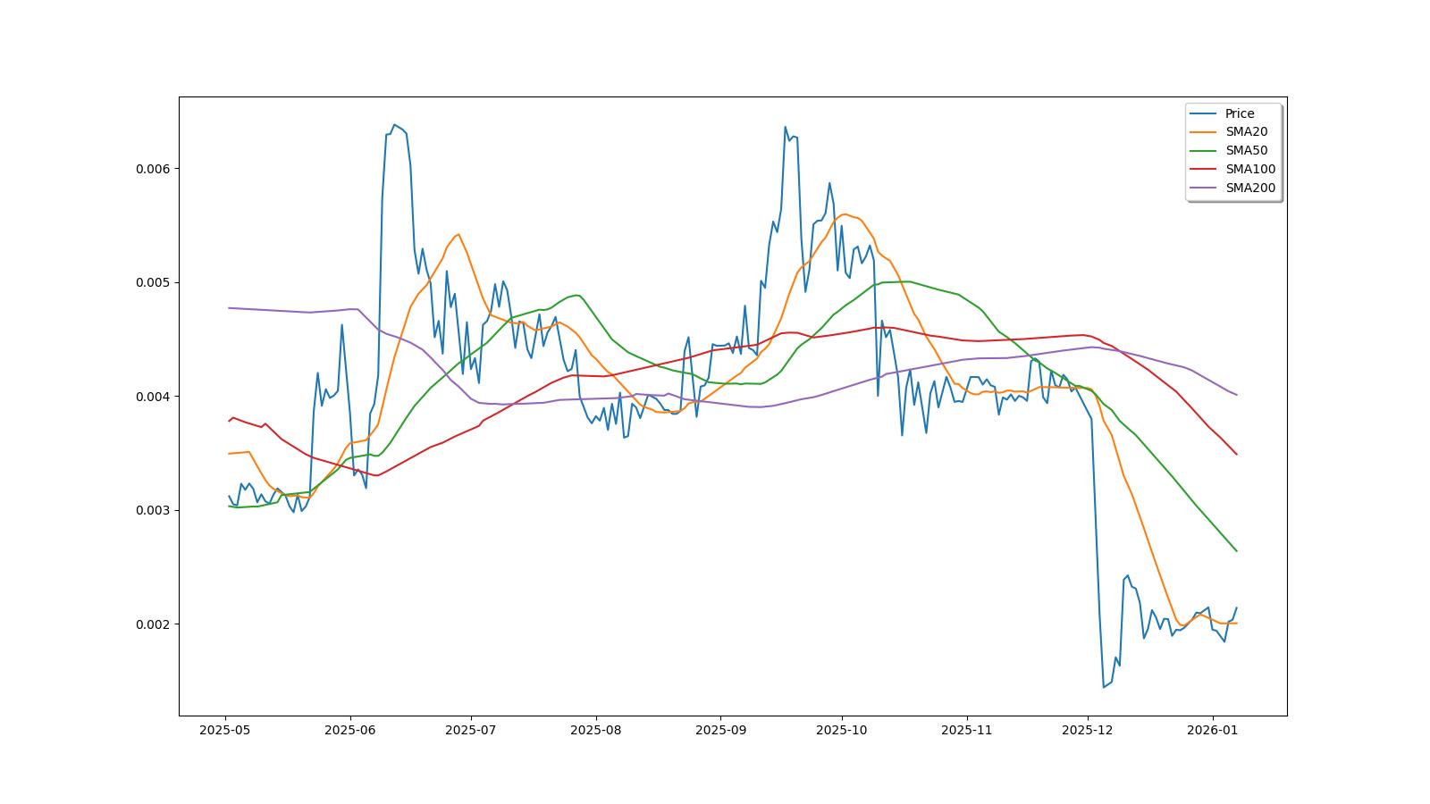 Port Finance Simple Moving Averages