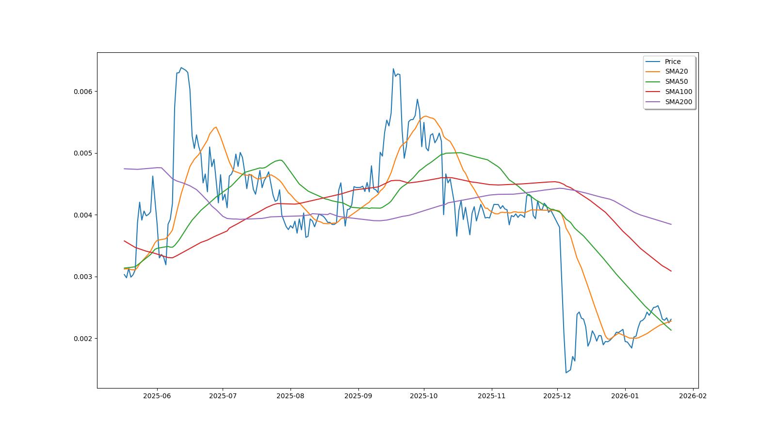 Port Finance Simple Moving Averages