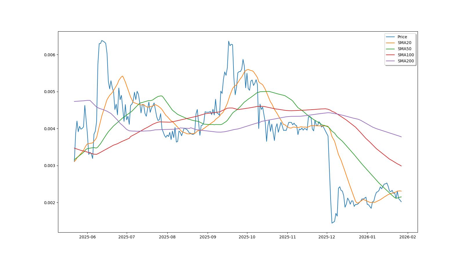 Port Finance Simple Moving Averages