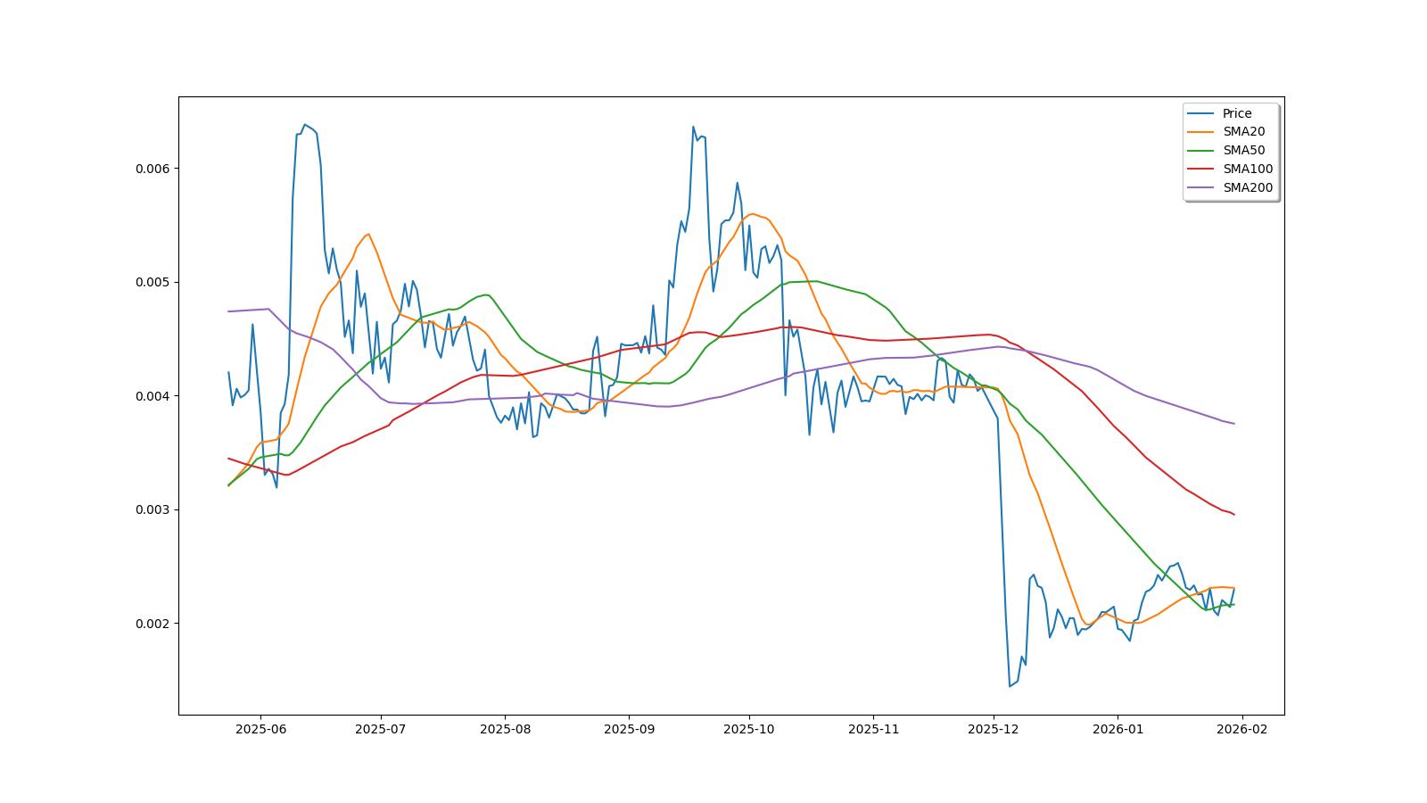 Port Finance Simple Moving Averages