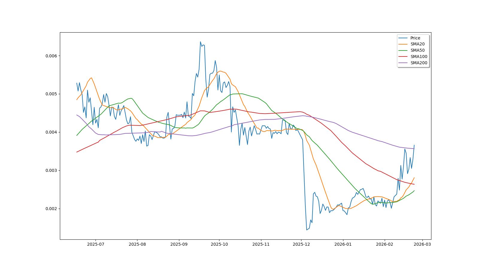 Port Finance Simple Moving Averages