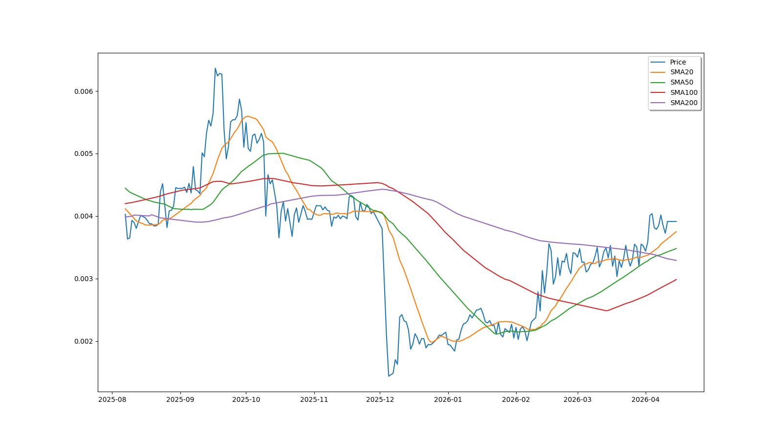 Port Finance Simple Moving Averages