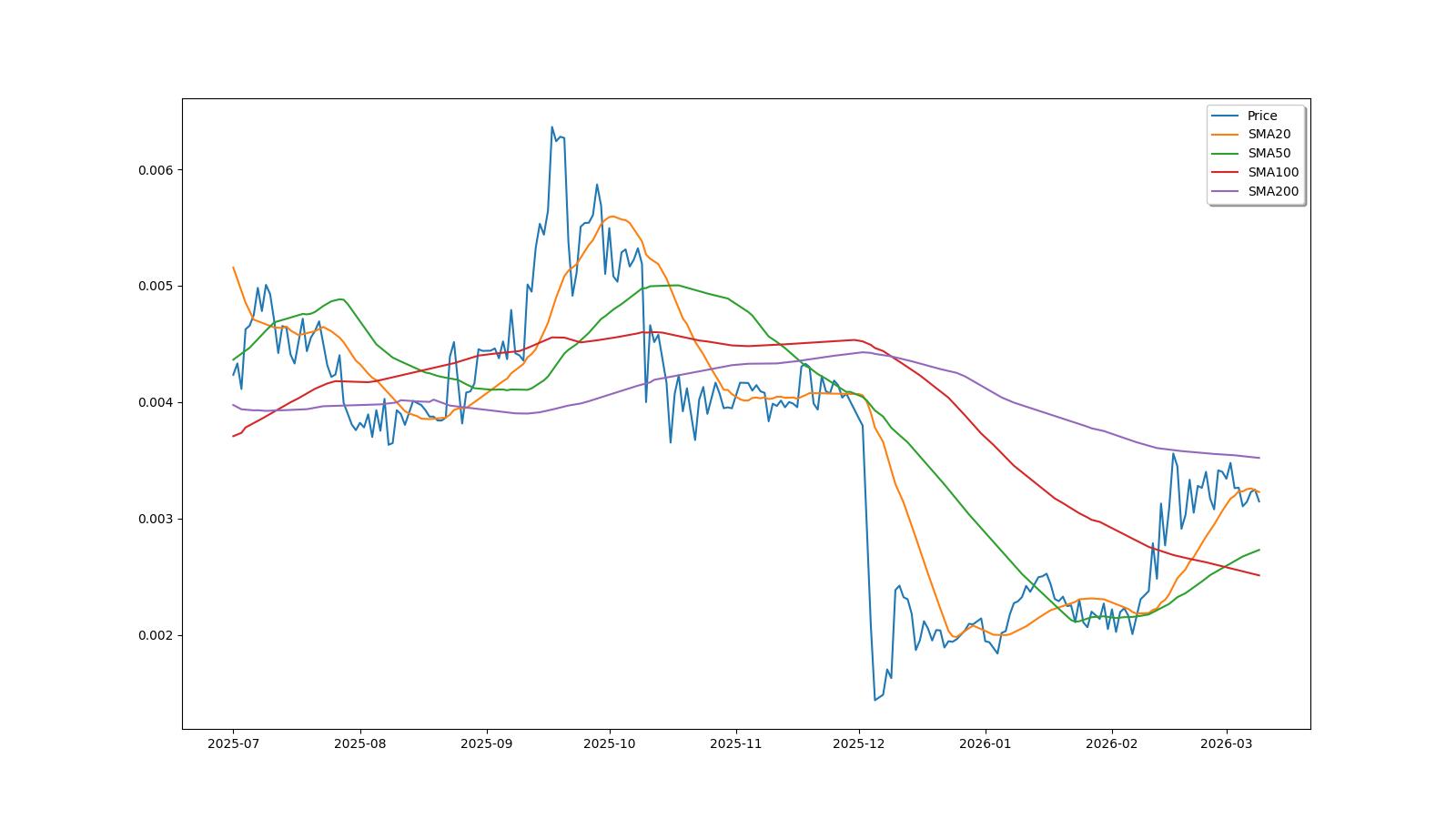 Port Finance Simple Moving Averages