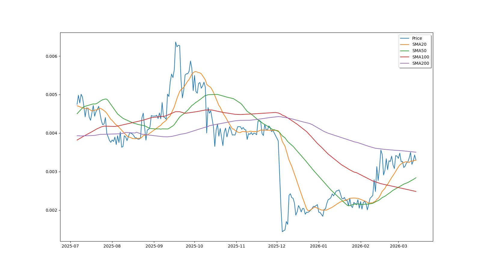 Port Finance Simple Moving Averages