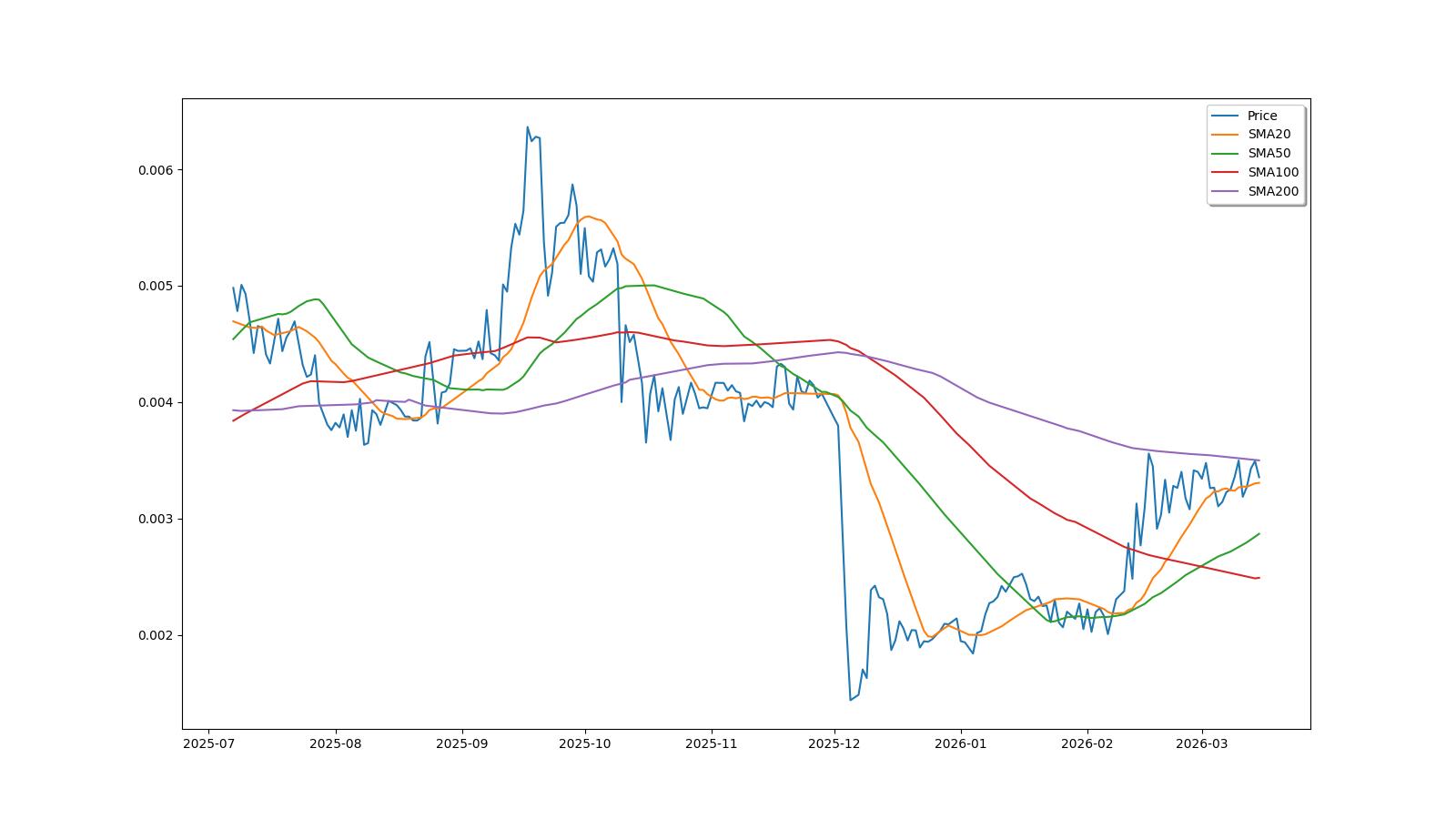 Port Finance Simple Moving Averages