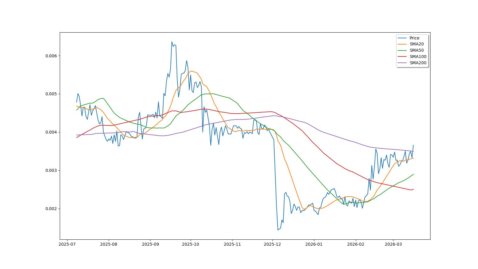 Port Finance Simple Moving Averages