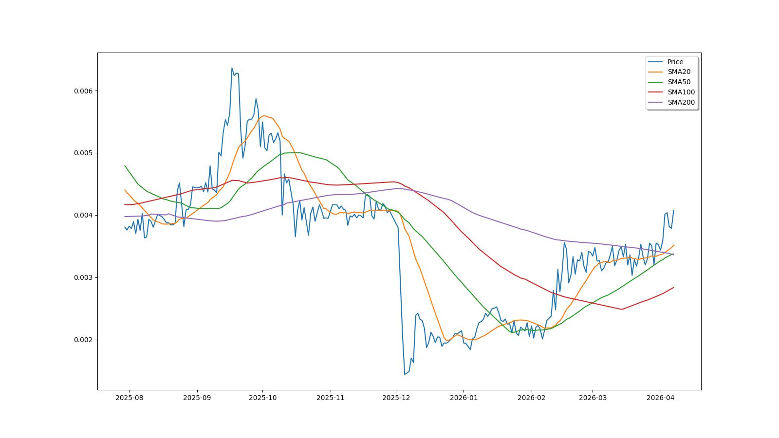 Port Finance Simple Moving Averages