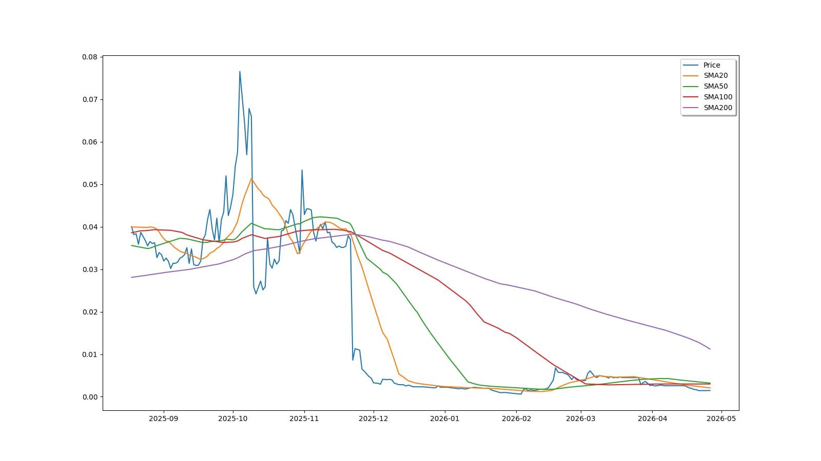 Port3 Network Simple Moving Averages