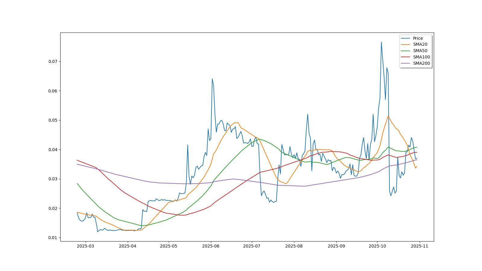 Port3 Network Simple Moving Averages