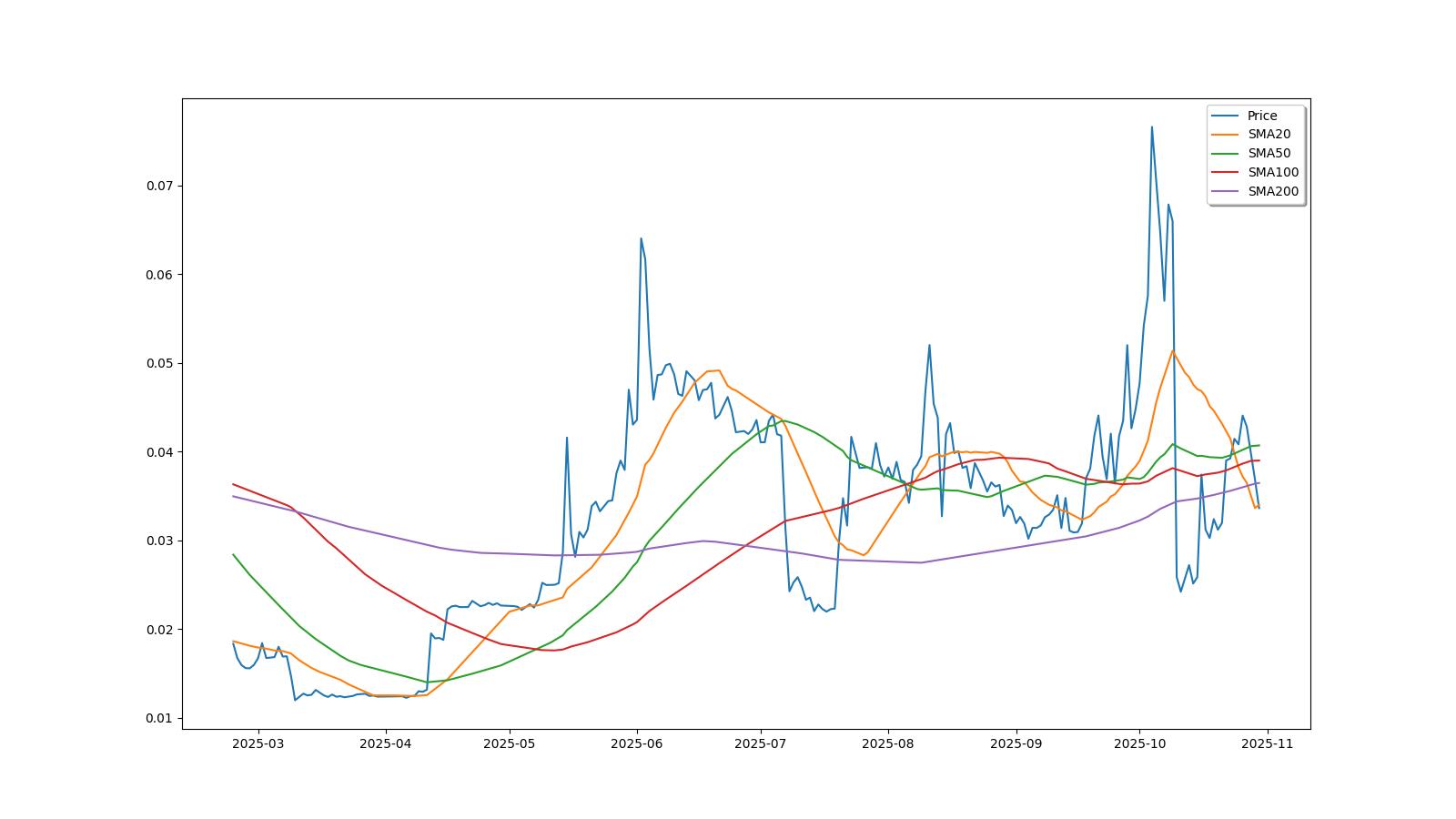 Port3 Network Simple Moving Averages