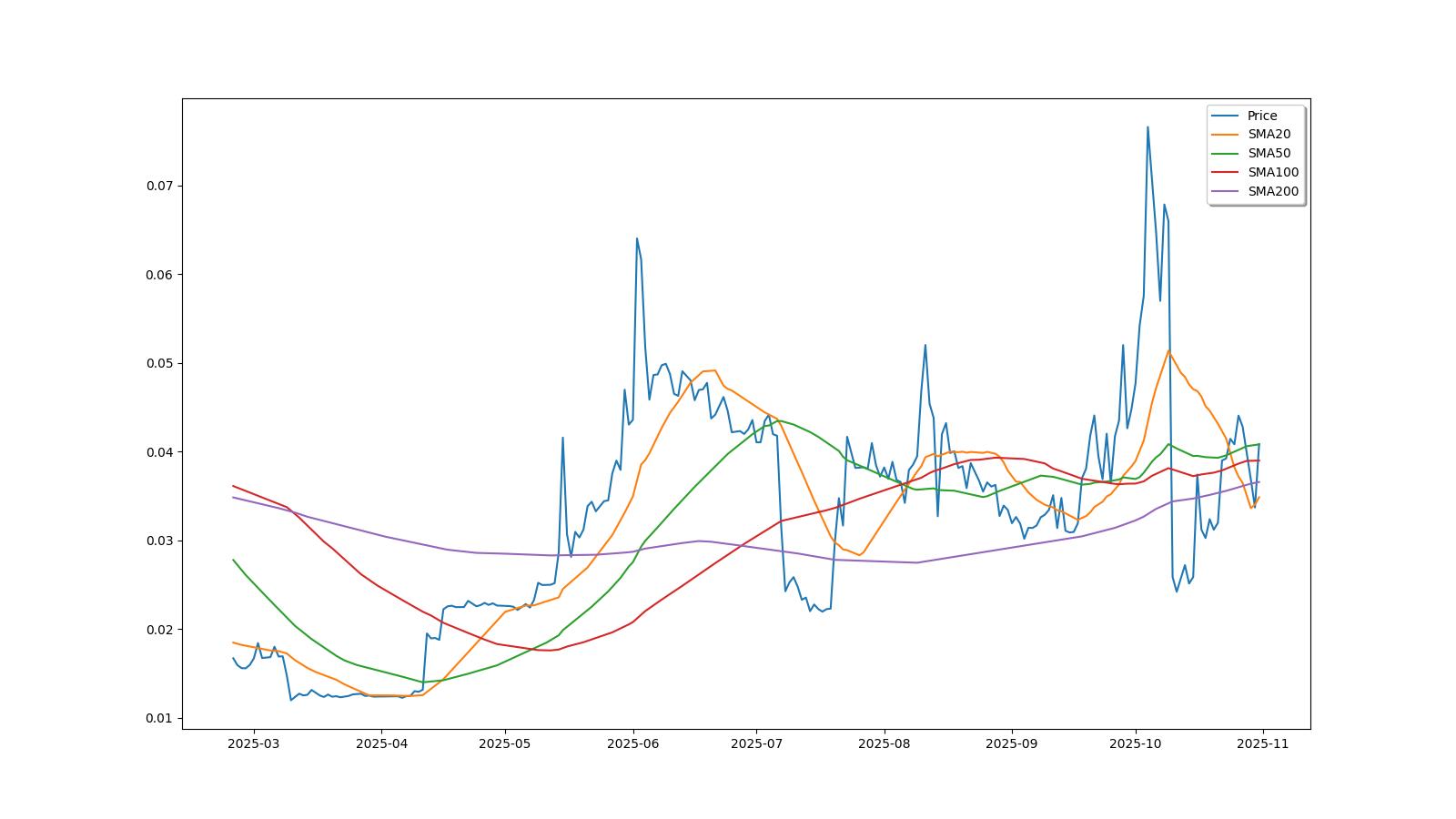 Port3 Network Simple Moving Averages